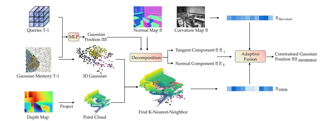 EmbodiedOcc++: Boosting Embodied 3D Occupancy Prediction with Plane Regularization and ...