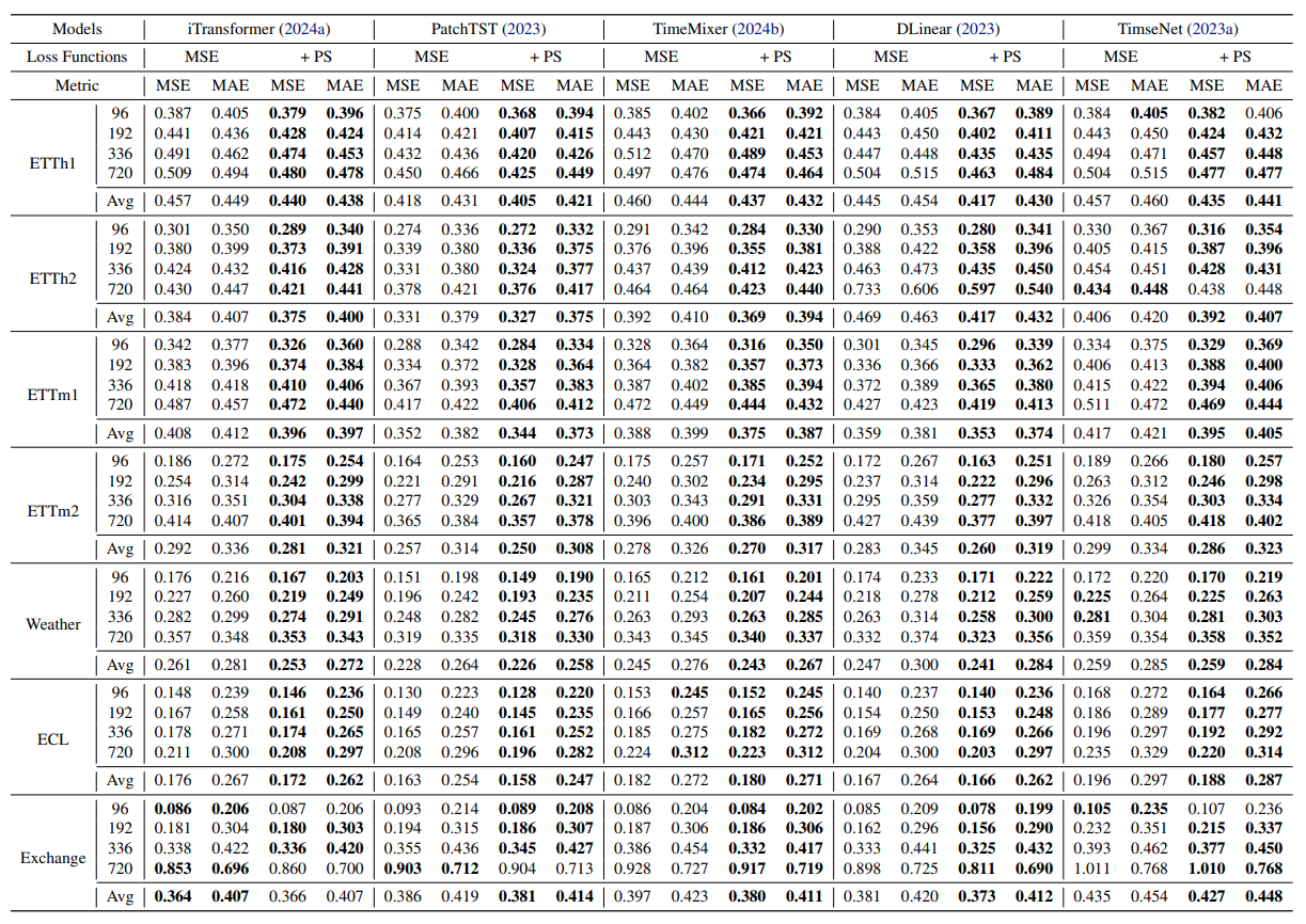 ICML 2025 | Patch-wise Structural 损失函数：革新时间序列预测精度！_patch-wise structural loss for time series ...