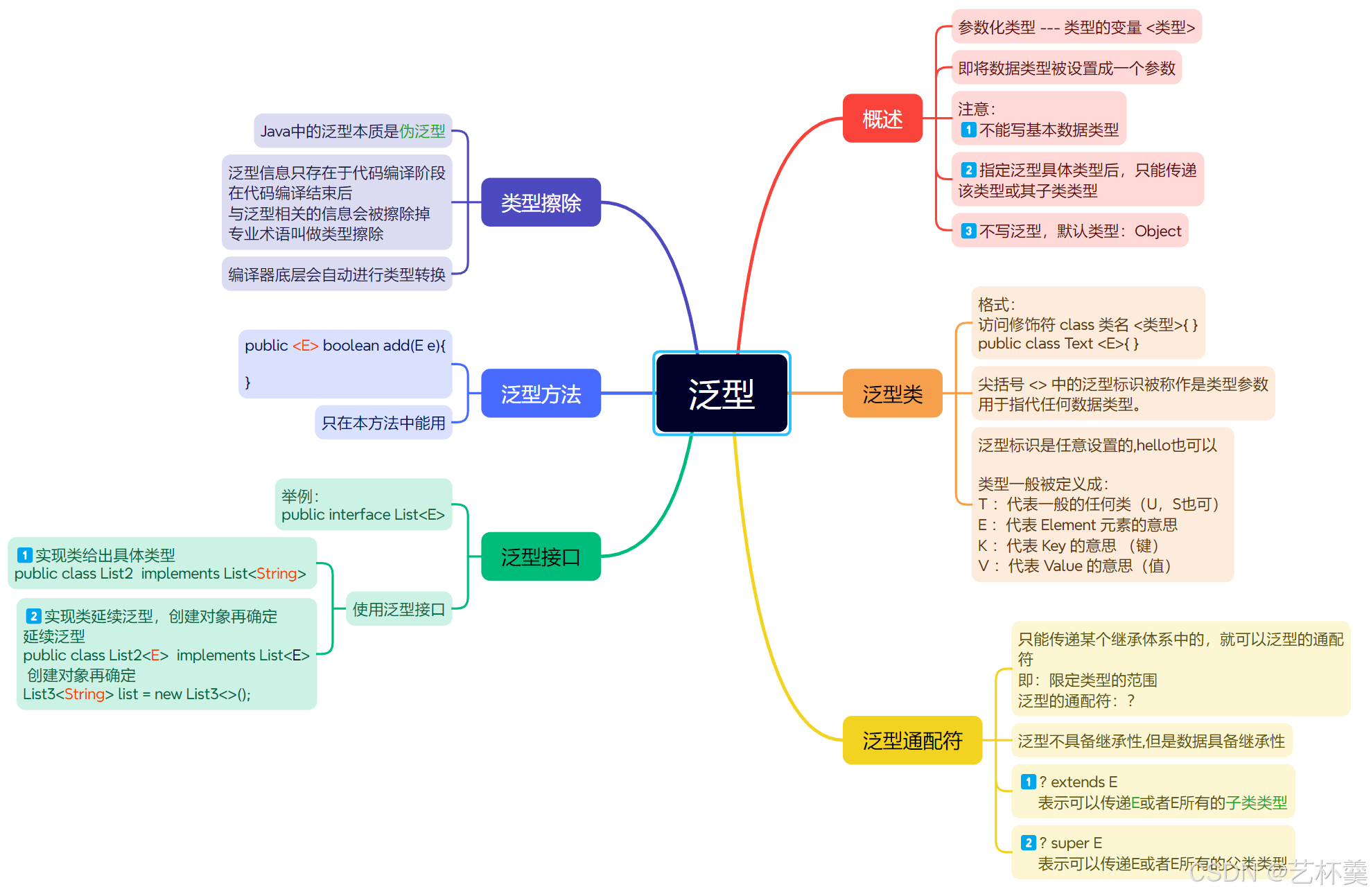 Java泛型之思维导图总结知识点和编译期安全到设计哲学java泛型思维导图 Csdn博客