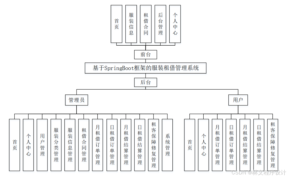 计算机毕业设计框架的服装租借管理系统 基于spring Boot的服装租赁平台 服装租赁管理系统的设计与实现服装出租管理系统的设计与实现 Csdn博客
