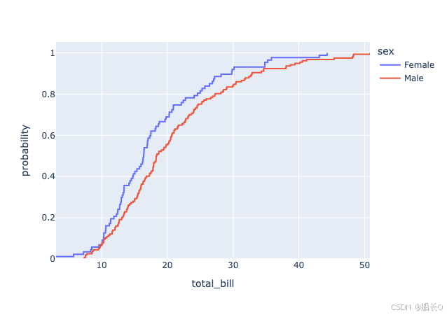 Plotly图表全面使用指南 -- Plotly Express in Python-CSDN博客