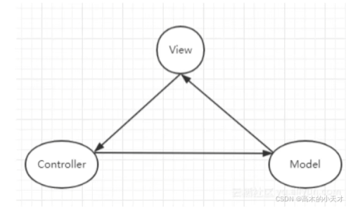 HarmonyOS-NEXT中认识MVVM模式以及MVC和MVP架构模式以及数据的状态管理_鸿蒙mvvm-CSDN博客