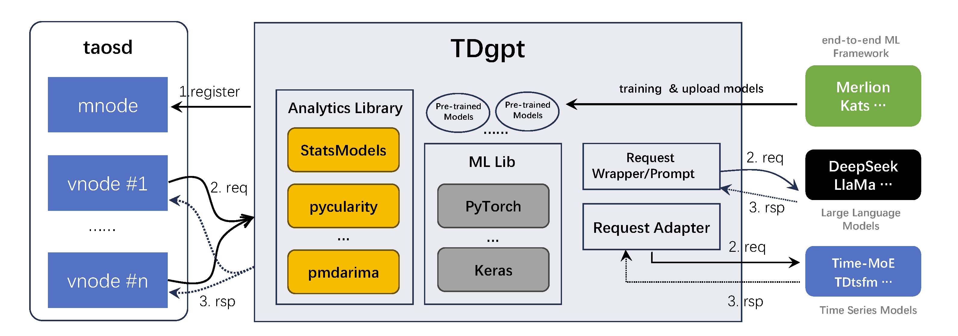 TDengine 数据库与 AI 结合的应用技术 TDgpt_tdengine与ai平台对接-CSDN博客