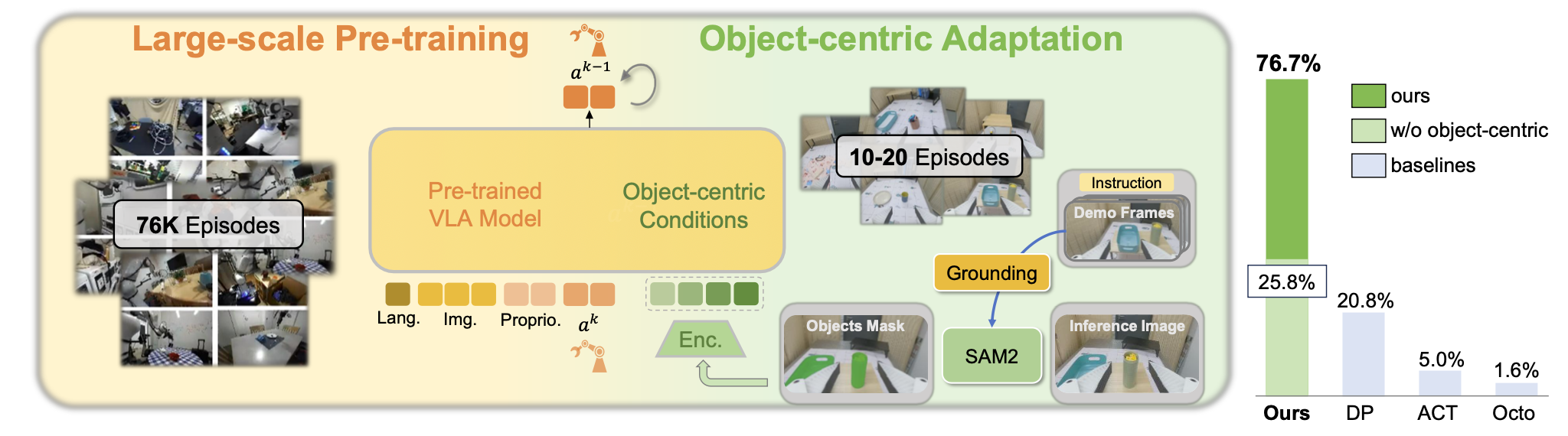 ControlVLA：预训练视觉-语言-动作模型中的目标为中心少样本自适应方法-CSDN博客