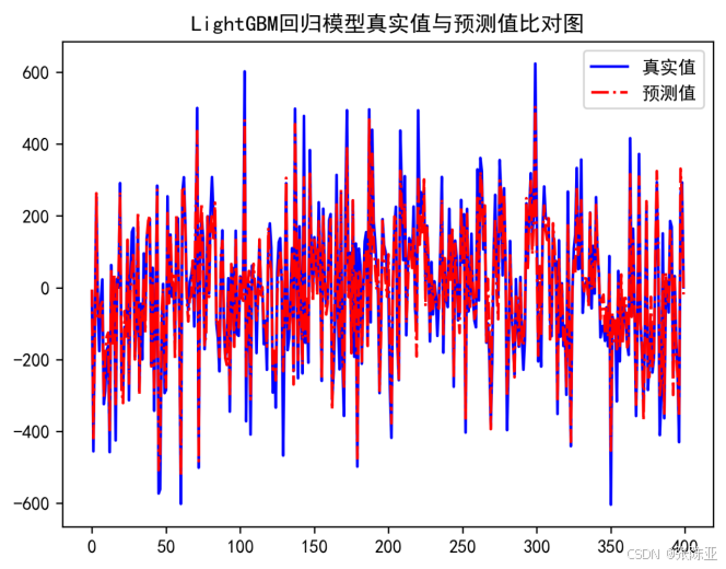 Python实现P-PSO优化算法优化LightGBM回归模型项目实战 _pso优化lightgbm-CSDN博客