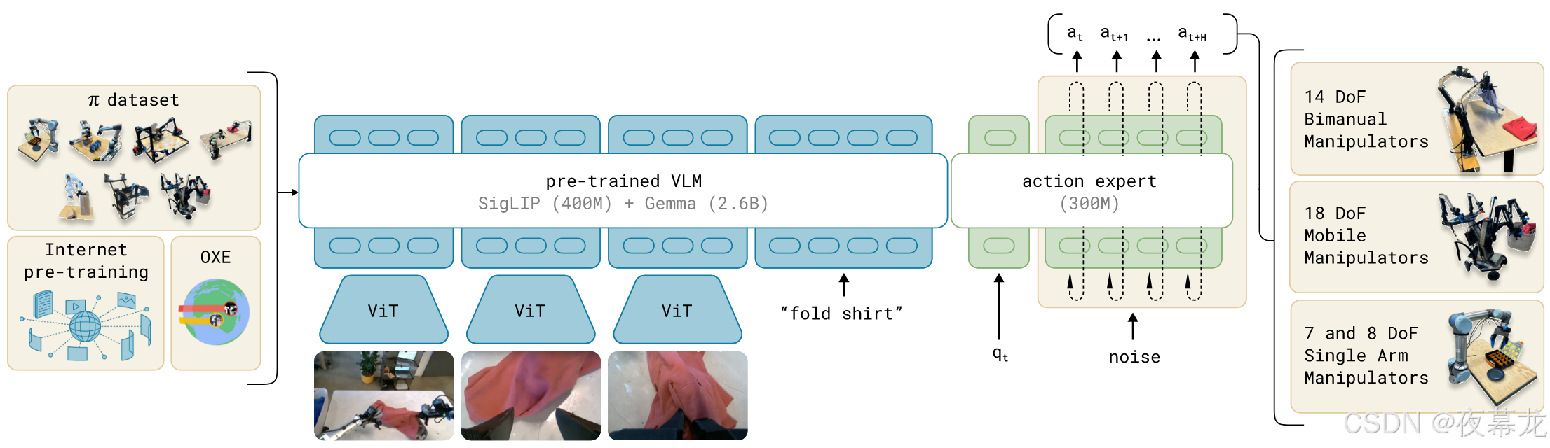 论文综述：VLA 理论篇笔记（一）——2025.06 π0-roboVLM-π0.5-GR00T N1-GR00T N1.5_vla综述-CSDN博客