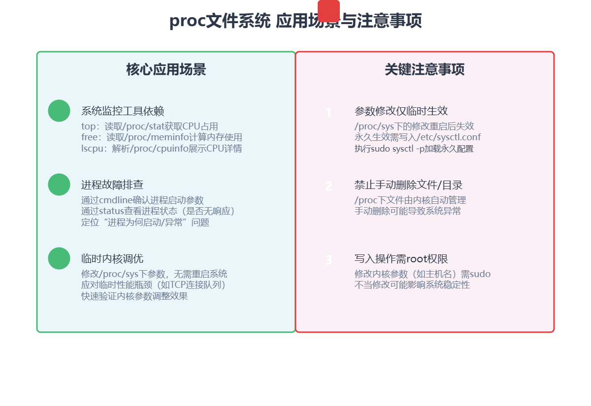 Linux内核架构浅谈77 - Linux proc文件系统：/proc目录下关键文件的含义与使用-CSDN博客