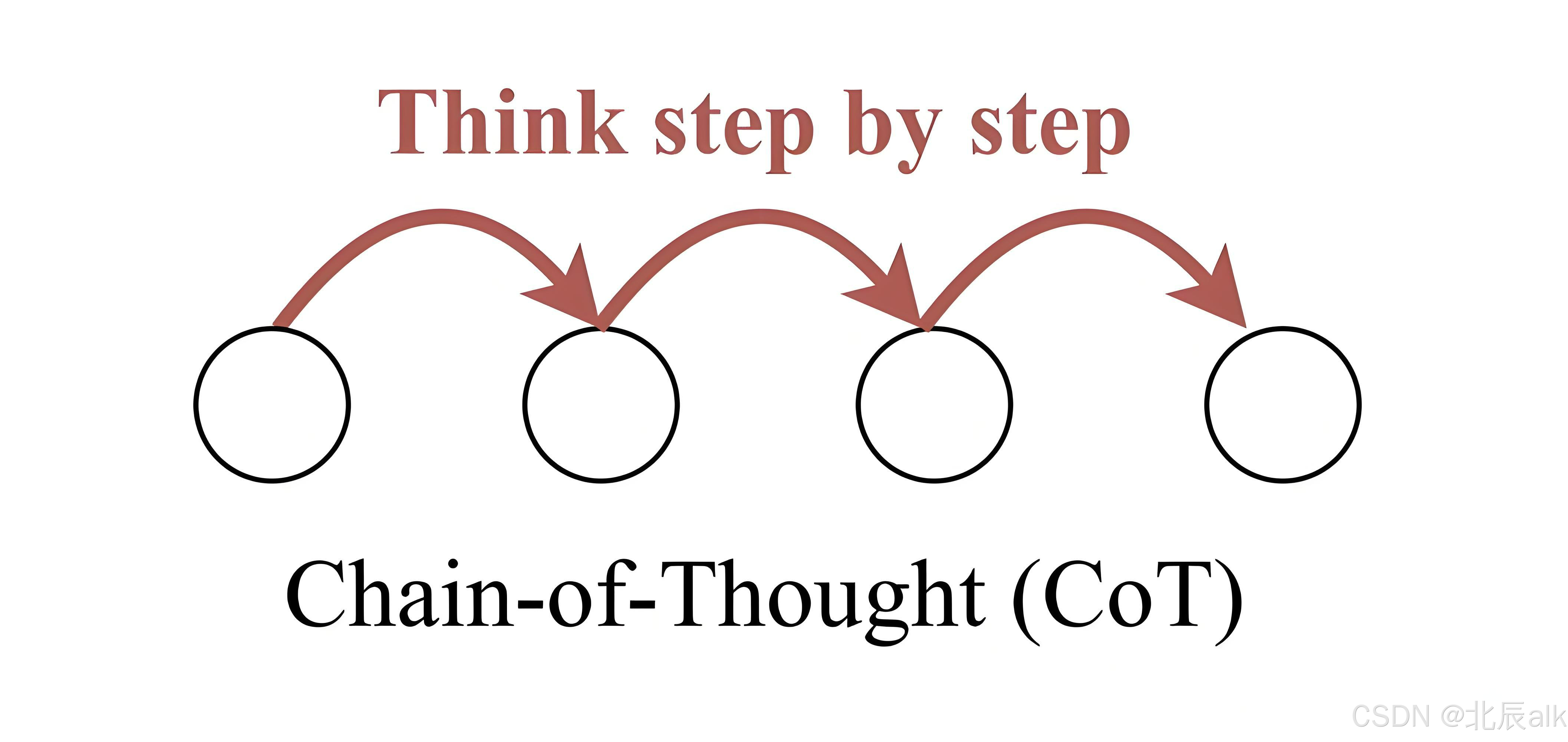 CoT思维链（Chain-of-Thought）原理与实现详解_cot思维链实现-CSDN博客