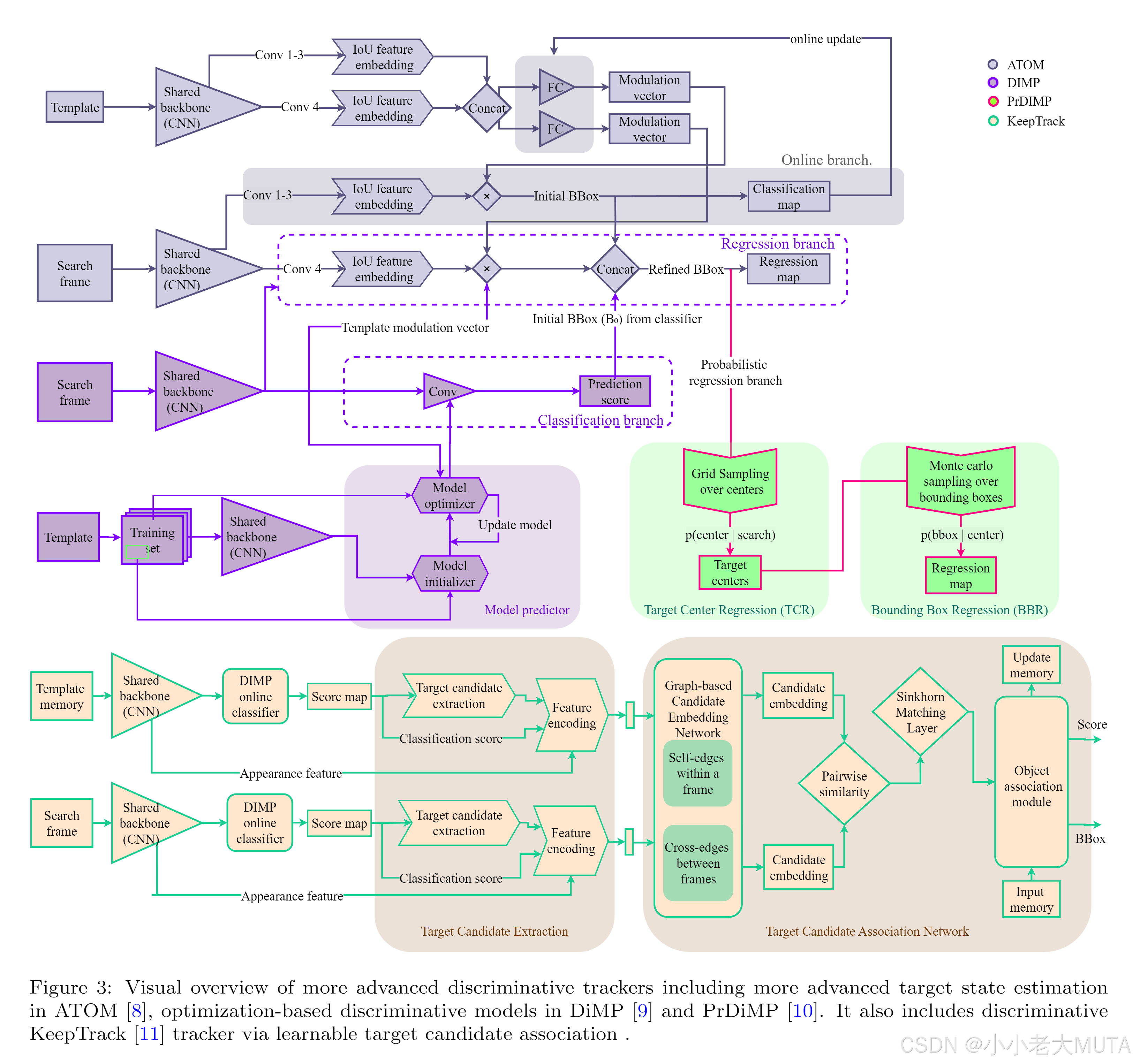 论文精读：《A Deep Dive into Generic Object Tracking: A Survey》-CSDN博客
