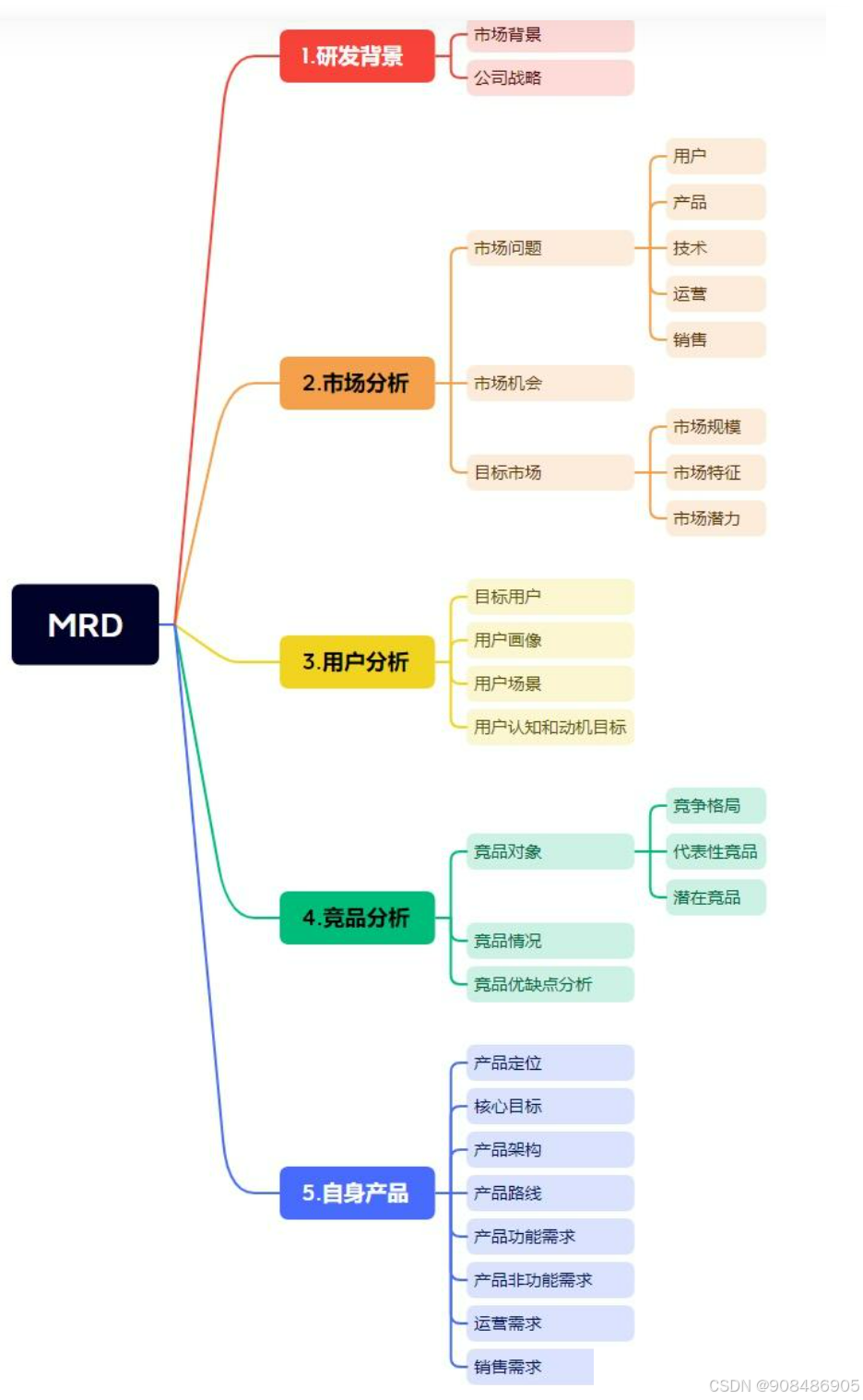 NPDP.产品经理的三大文档BRD-MRD-PRD_brd prd-CSDN博客