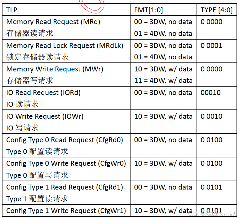 PCIE的简单整理（1）_pcie ltp-CSDN博客