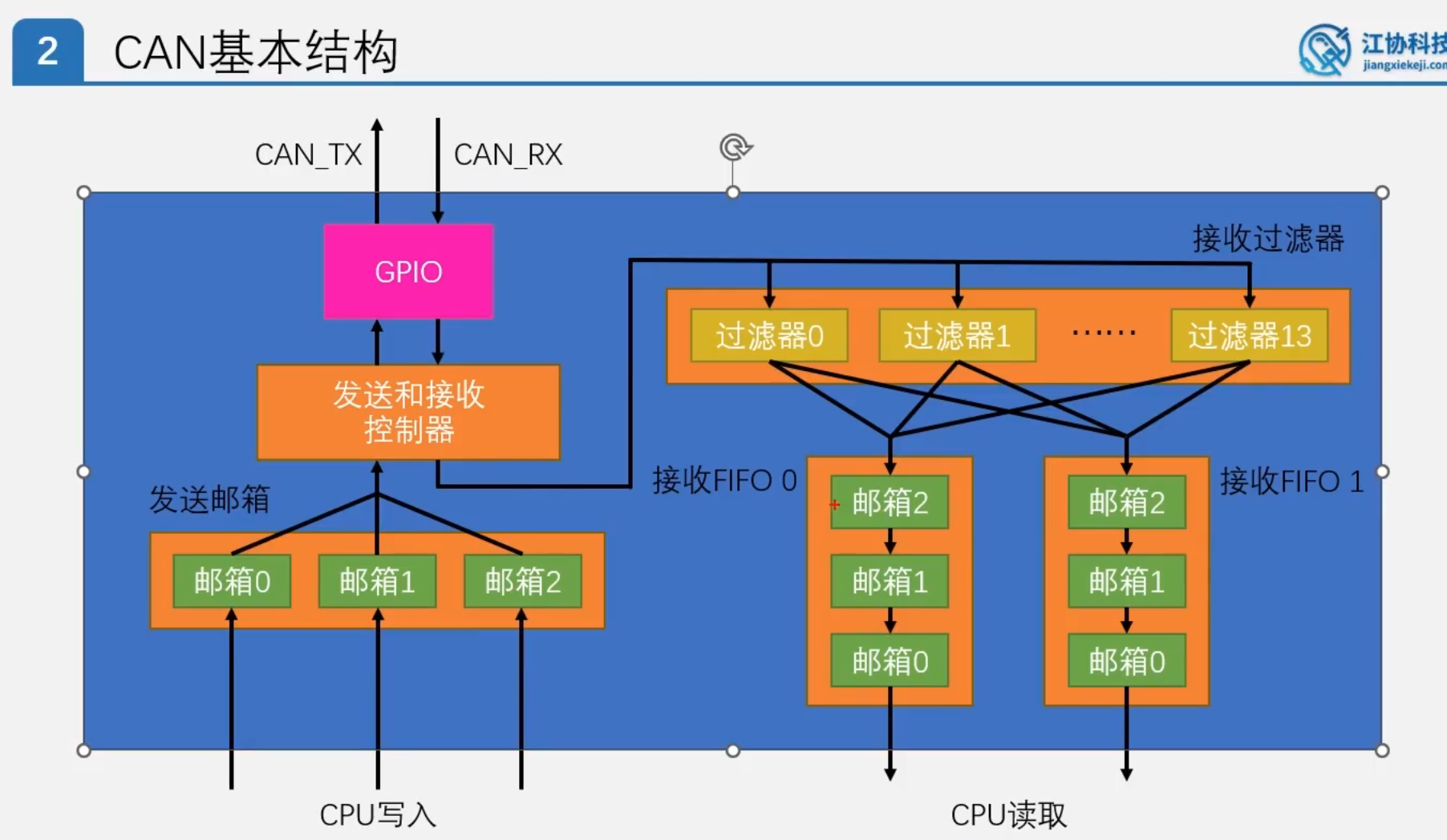 CAN总线学习笔记_can tx rx-CSDN博客