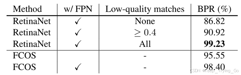 论文FCOS: Fully Convolutional One-Stage Object Detection详解（代码详解）_fcos算法论文-CSDN博客