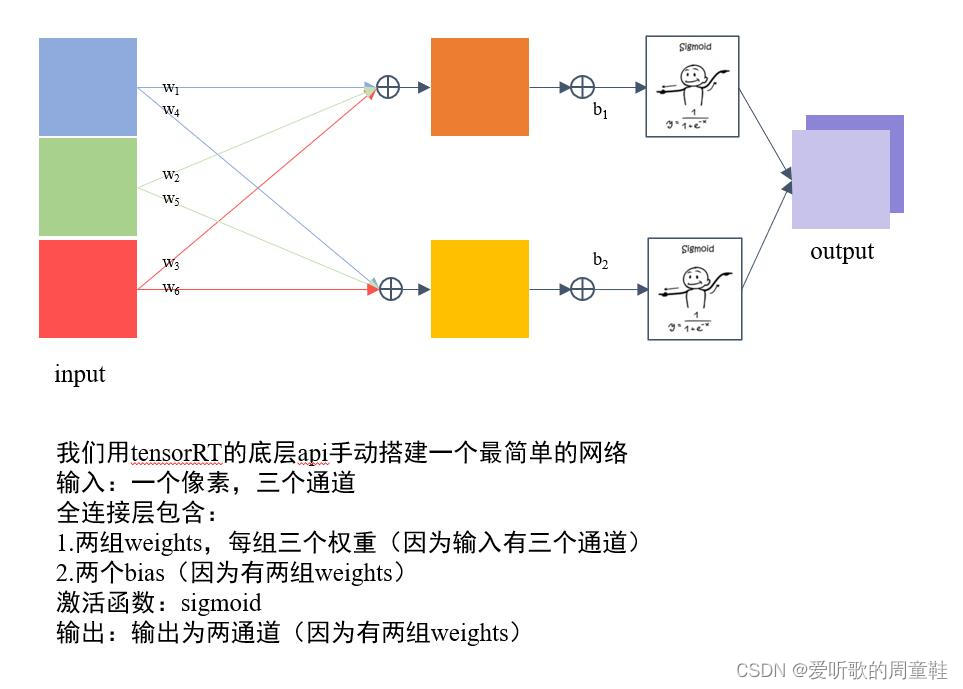 【tensorRT从零起步高性能部署】18-TensorRT基础-核心流程全面剖析-CSDN博客