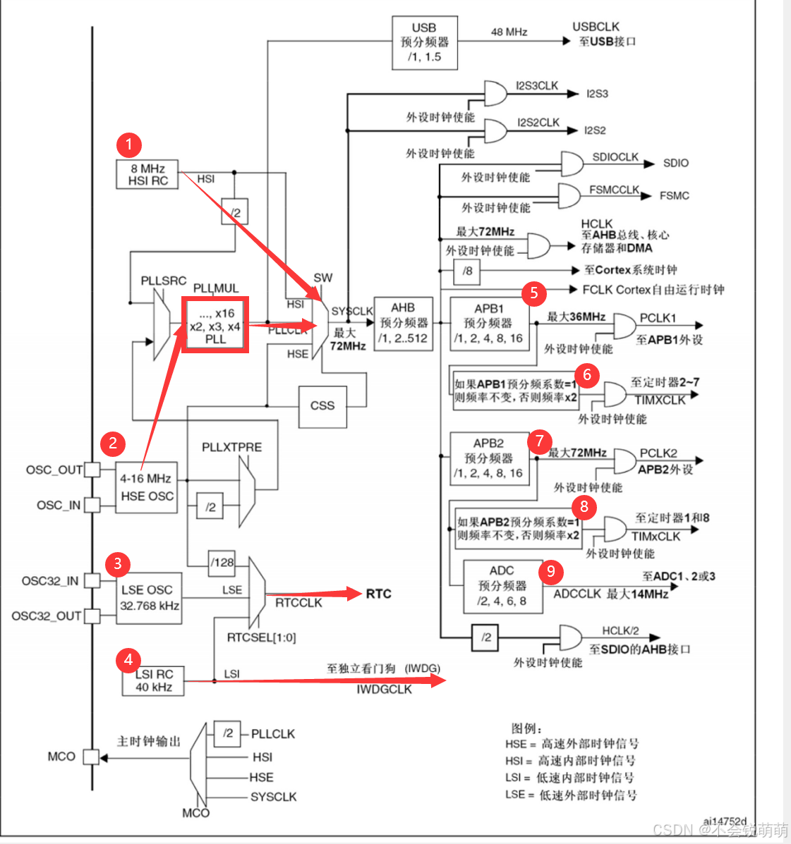 [STM32学习笔记] TIM定时器使用说明_50hz芯片tim的psc和add的数值计算方法,举例说明-CSDN博客