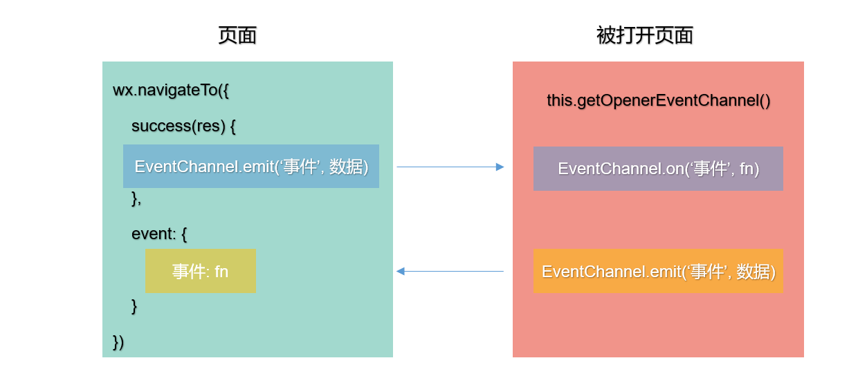 微信小程序开发 第四周-CSDN博客