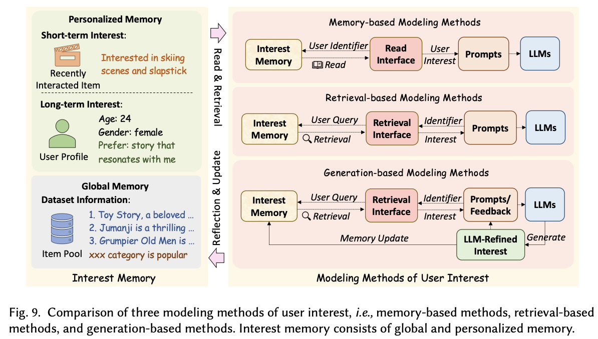 LLM-＞Rec综述：Tapping the Potential of Large Language Models as Recommender Systems..._language ...