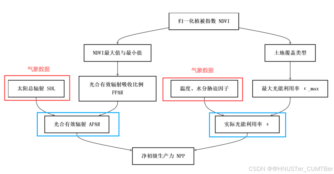 基于 GEE 的 TerraClimate 气象数据处理：获取 CASA 模型气象驱动因子_casa模型 gee-CSDN博客