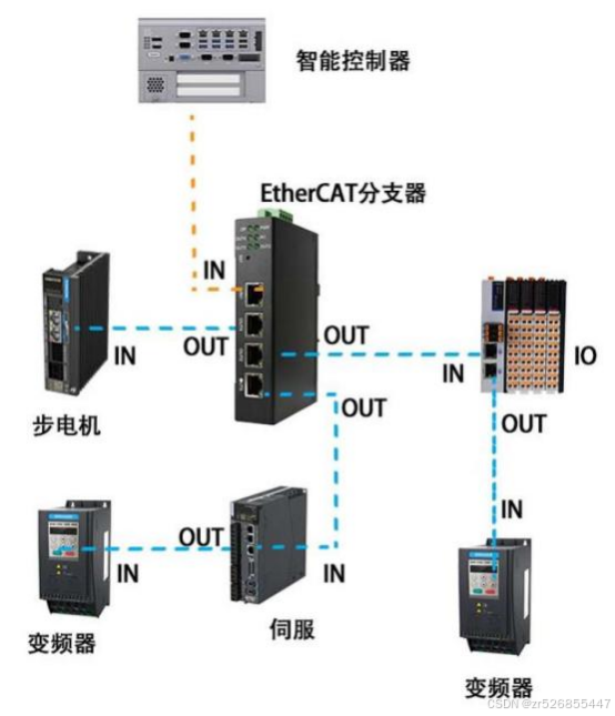 EtherCAT 分支器（三格电子）_ethercat分支器-CSDN博客