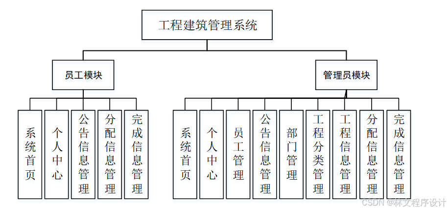Javavue计算机毕业设计工程建筑管理系统 工程建筑信息管理平台的设计与实现 建筑工程管理系统开发与应用 Csdn博客