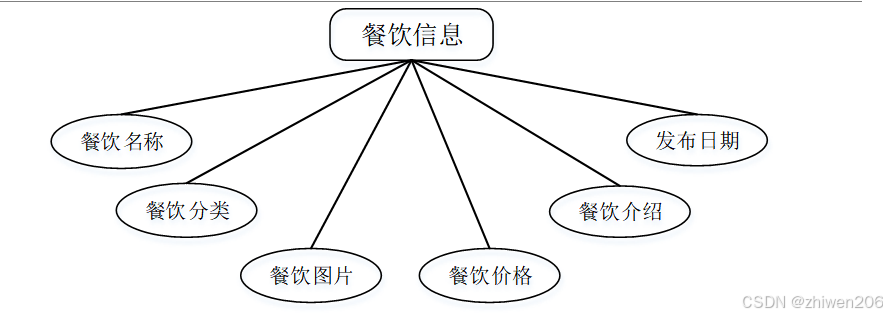 Javavue计算机毕业设计的酒店预订系统设计与实现 酒店在线预订平台的设计与开发 酒店预订信息化管理系统其选题 基于vue的酒店预订系统
