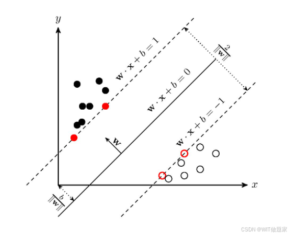 头歌 SVM支持向量机分类 SVM模型构建及训练_头歌 【基础】线性svm-CSDN博客