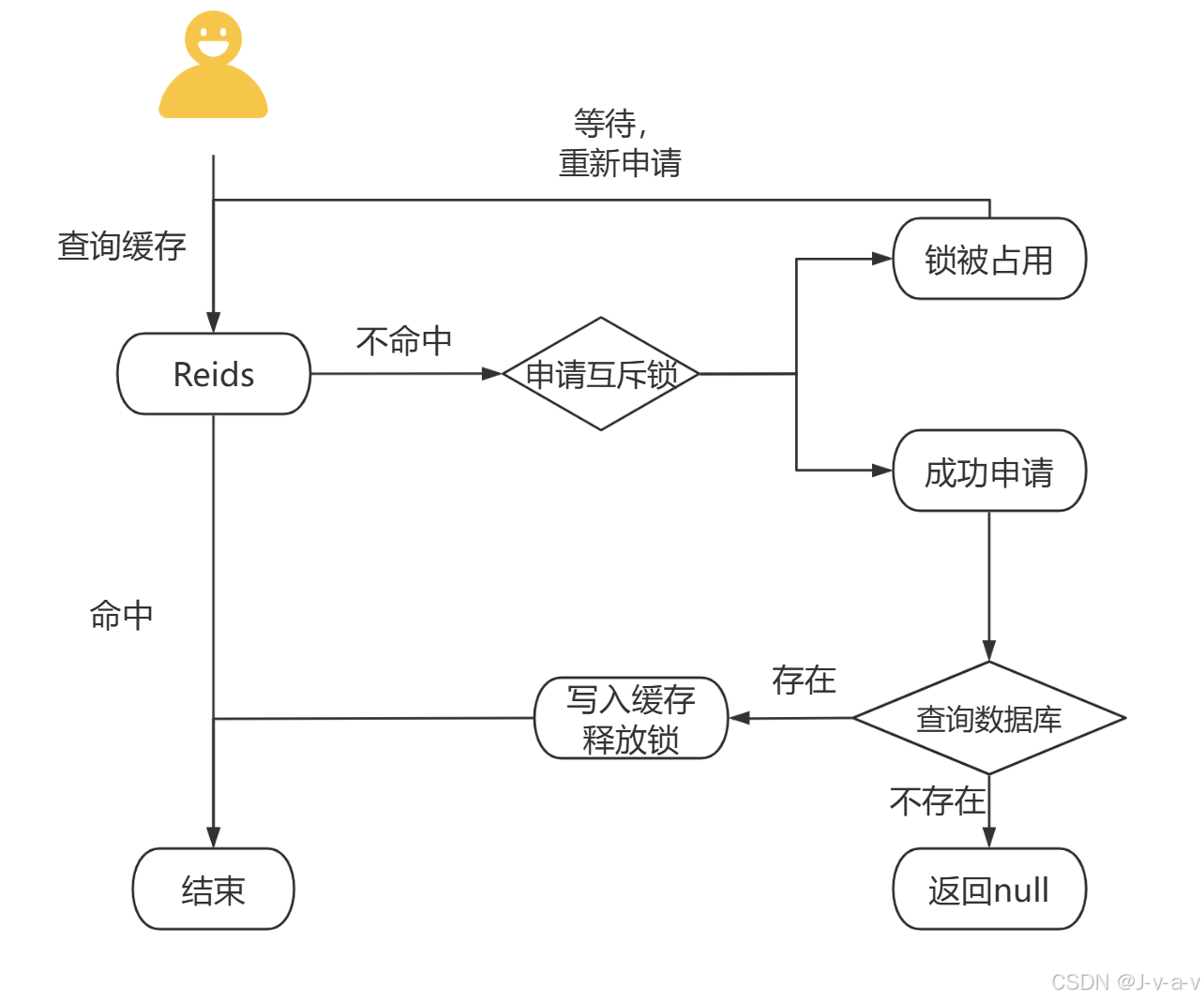 Learn Redis 3 (Java)-CSDN博客