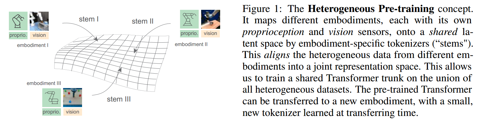 【具身数据异构对齐】HPT——何恺明团队用于解决具身数据集异构问题的算法Scaling Proprioceptive-Visual Learning with Heterogeneous-CSDN博客