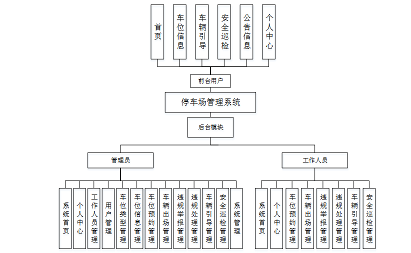 计算机毕设springboot停车场管理系统 基于spring Boot的智能停车场管理系统设计与实现 Spring Boot框架下的停车场综合管理系统开发停车场管理系统的设计与实现 功能