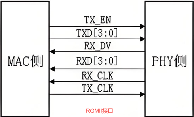 车载以太网MAC接口深度解析对比：MII、SMII、GMII、RGMII、SGMII、QSGMII、XGMII、XAUI、XLAUI ...