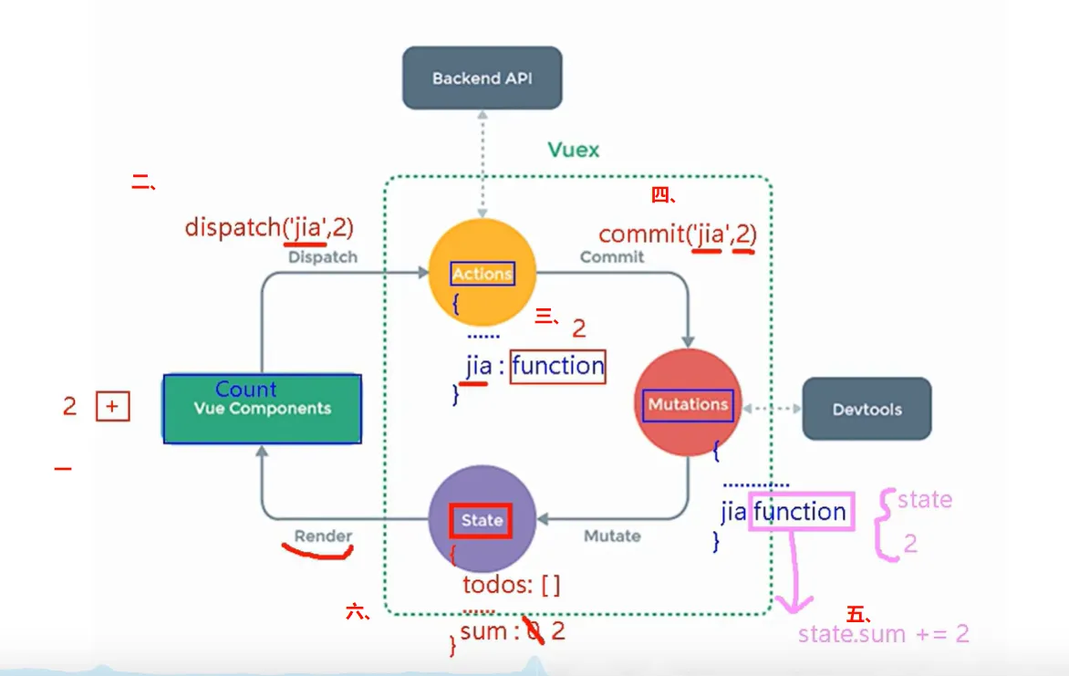 Vue组件间通信——Vuex-CSDN博客
