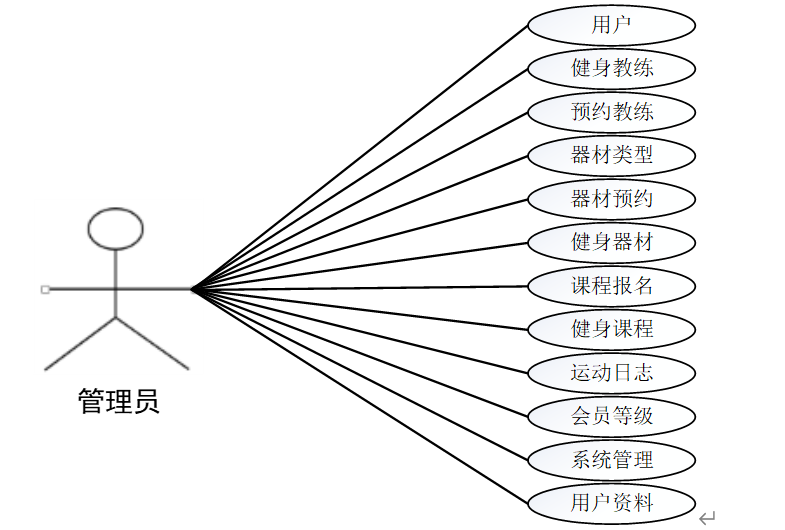 计算机毕业设计java健身房会员服务管理系统 基于java的健身房会员管理系统开发 Java驱动的健身房会员服务信息化平台 Csdn博客