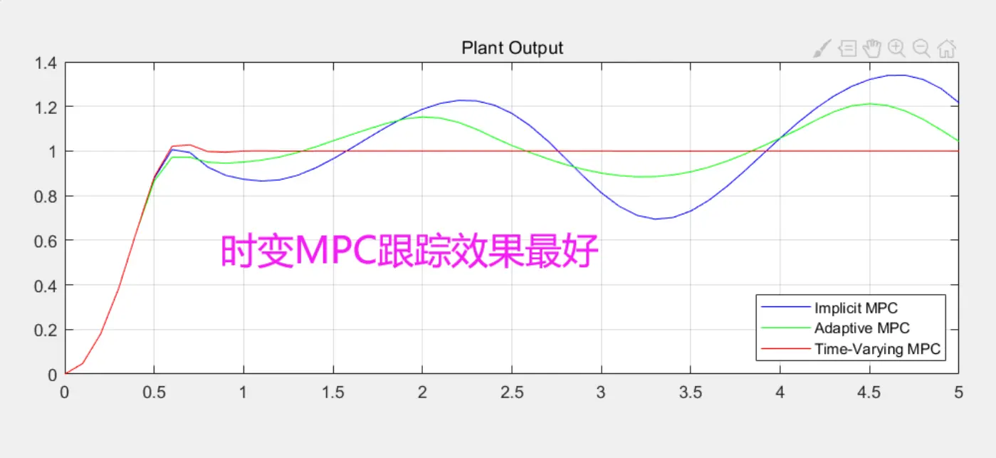 隐式mpc+自适应mpc+时变mpc，线性时变模型预测控制Simulink仿真-CSDN博客