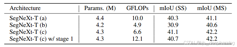 文献阅读篇#3：论文品读”SegNeXt: Rethinking Convolutional Attention Design for Semantic Segmentation“，MSCA ...