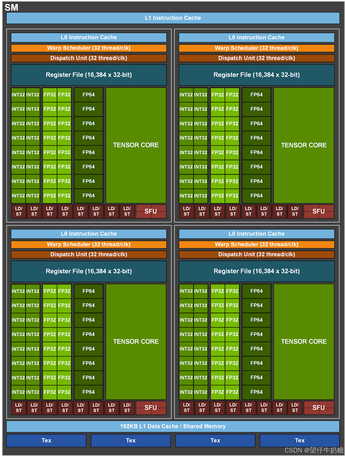 【GPU】NVIDIA&CUDA基础知识_gpu gpc-CSDN博客