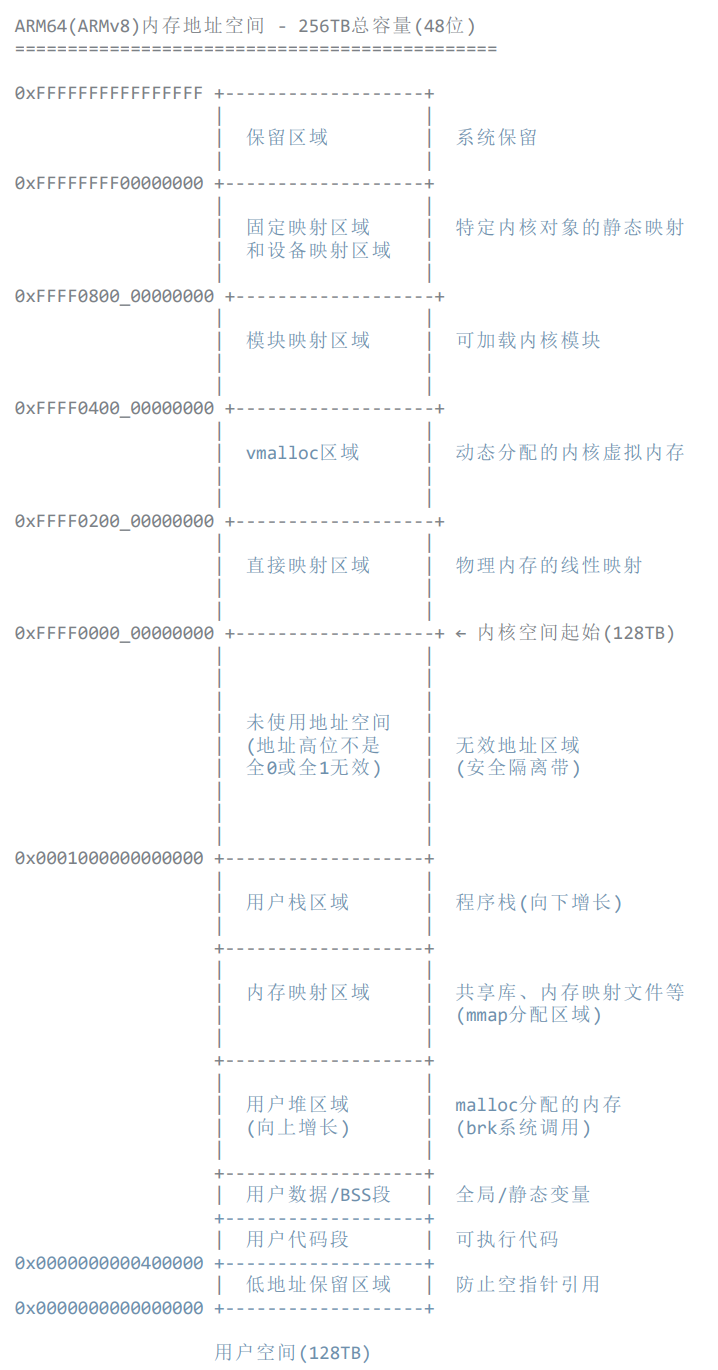 【ARM32和ARM64架构内存布局】_arm内存空间、arm地址空间与arm物理内存-CSDN博客