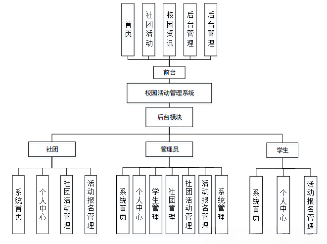 基于springboot的校园社团活动管理系统javavue 论文、毕设源码、开题报告基于springbootvue的校园社团活动管理与