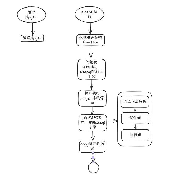 postgresql plpgsql实现原理 --todo-CSDN博客
