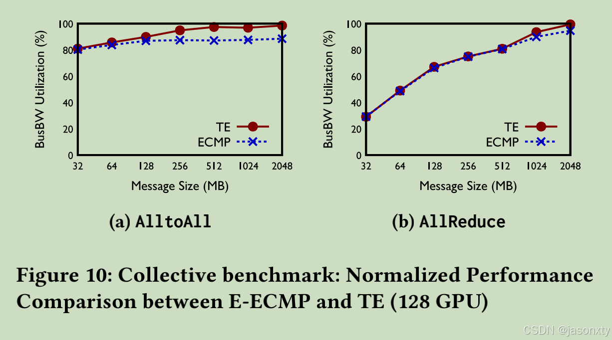 用于Meta分布式AI训练的RDMA over Ethernet_rdma over ethernet for distributed training at met-CSDN博客