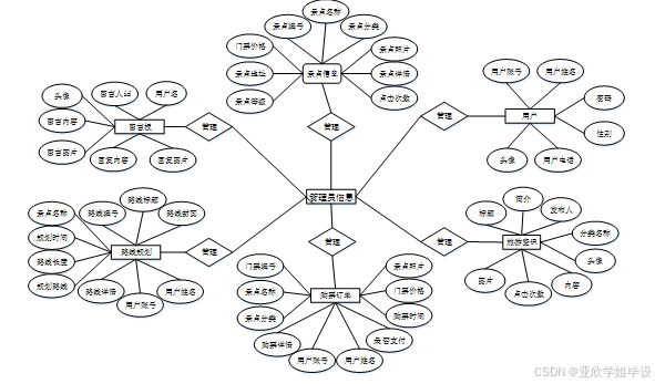 计算机毕业设计ssm春之城旅游网站的设计与开发 基于ssm的春之城旅游服务平台开发 Ssm架构下的春之城旅游信息管理系统设计 Csdn博客