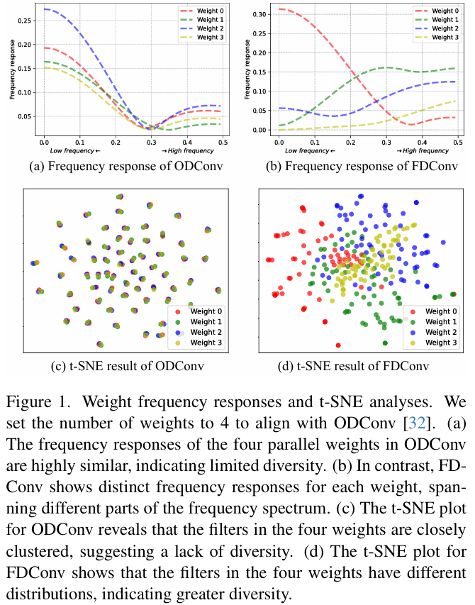 【论文解读】CVPR 2025｜Frequency Dynamic Convolution for Dense Image Prediction-CSDN博客