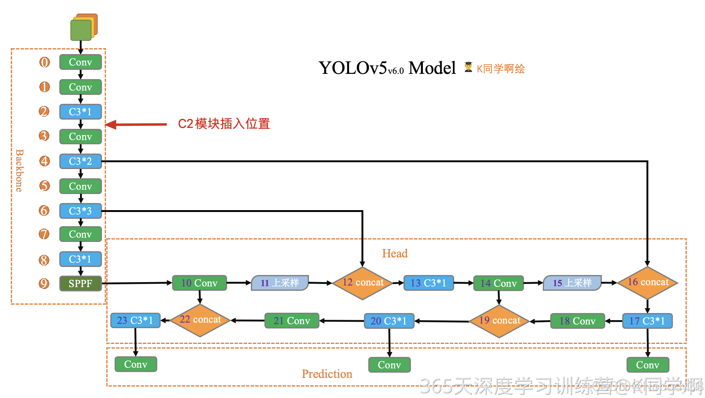 第Y5周：yolo.py文件解读_yolo 文件位置-CSDN博客