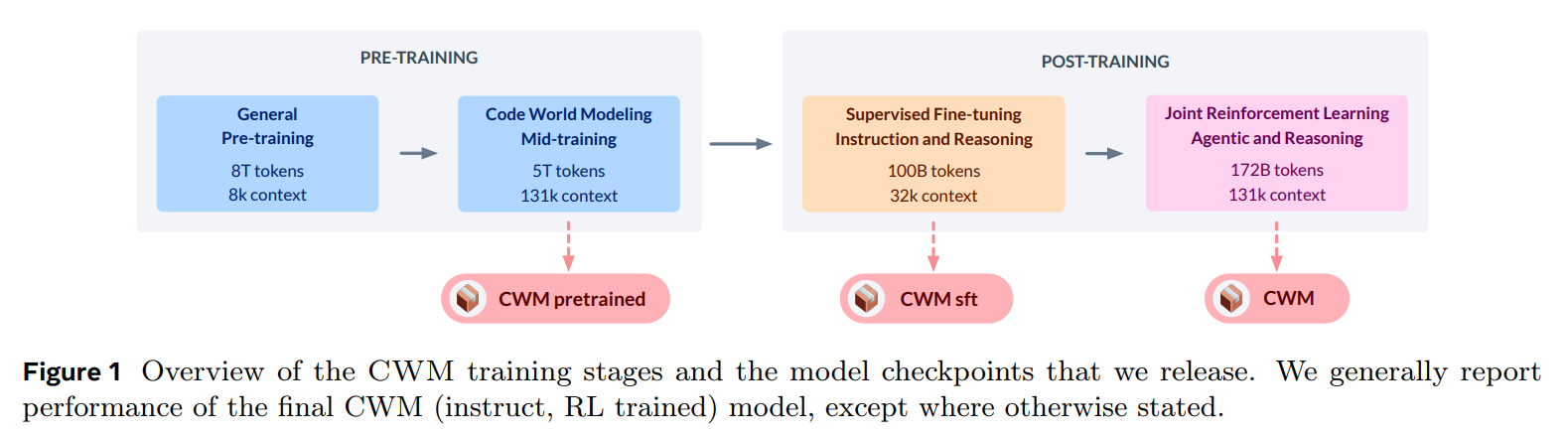 LeCun 团队推出 CWM——全球首款代码世界模型，AI code从此能“想象执行效果“，MetaAI新征程起航！_代码世界模型cwm本地部署-CSDN博客