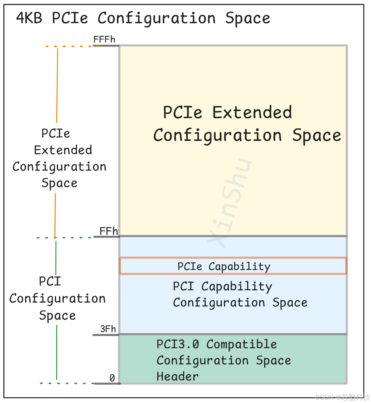 PCIe 配置空间结构深度解析_pcie 配置空间解析-CSDN博客