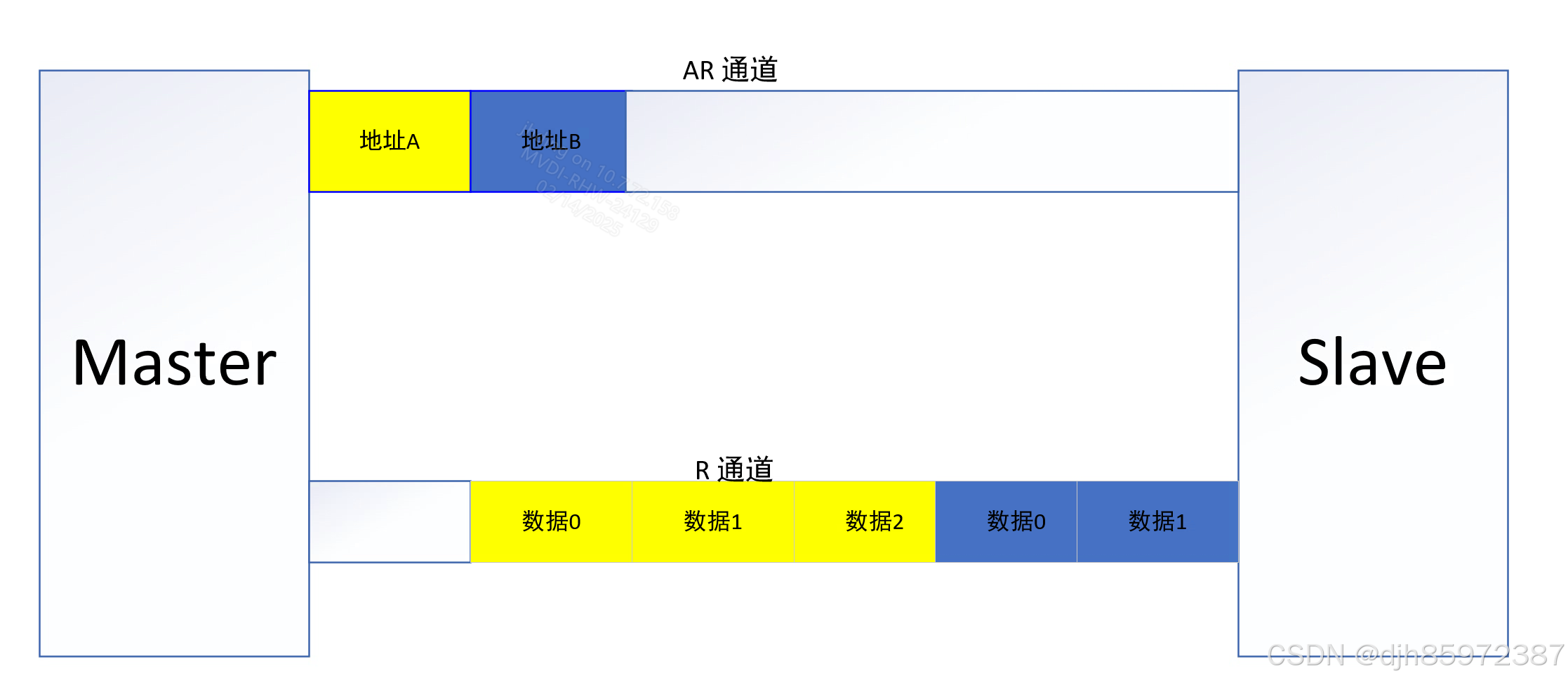 AXI ID以及outstanding ，interleaving,out of order _axi awid-CSDN博客