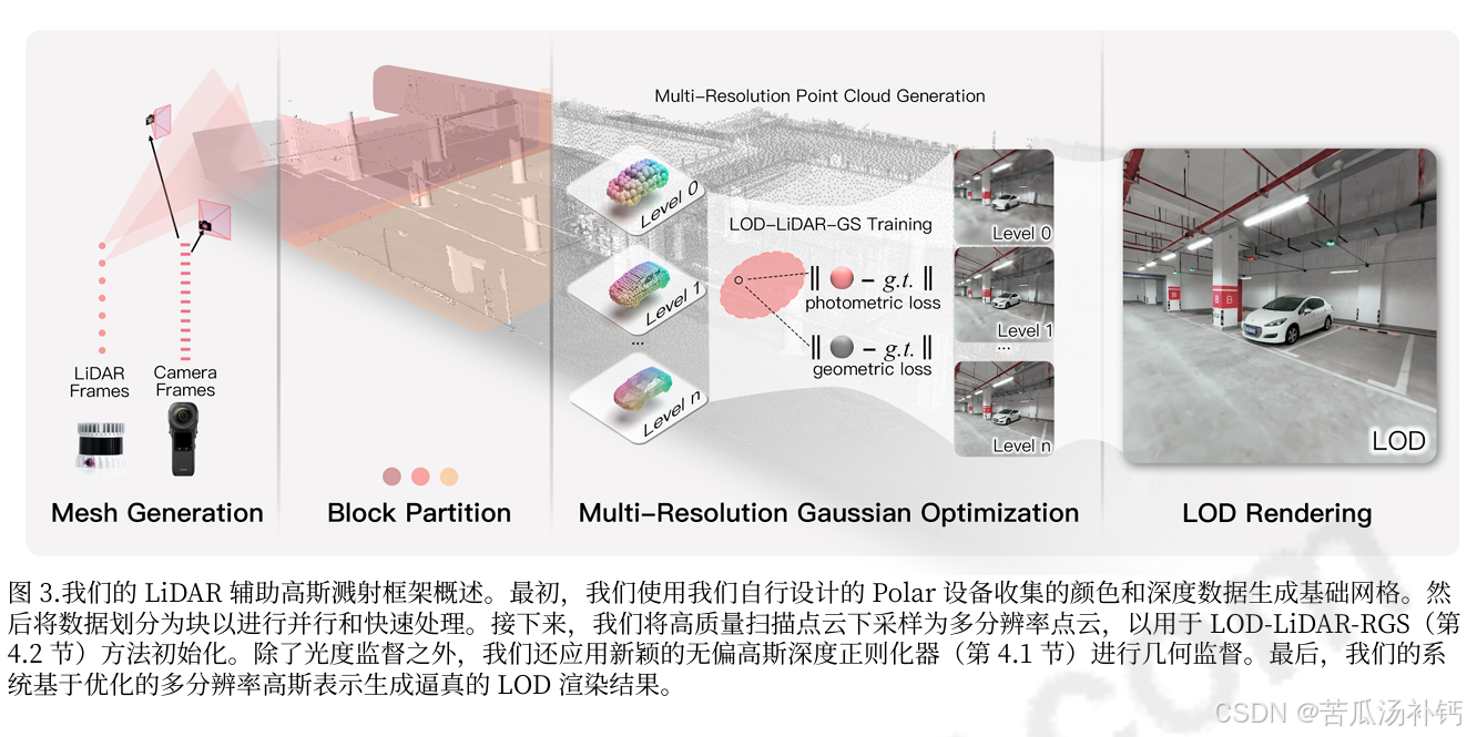 论文阅读：LetsGo: Large-Scale Garage Modeling and Rendering via LiDAR-Assisted Gaussian Primitives ...