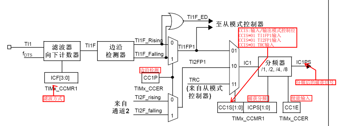 STM32F103之定时器(TIM2~TIM5)_stm32f103 定时器-CSDN博客