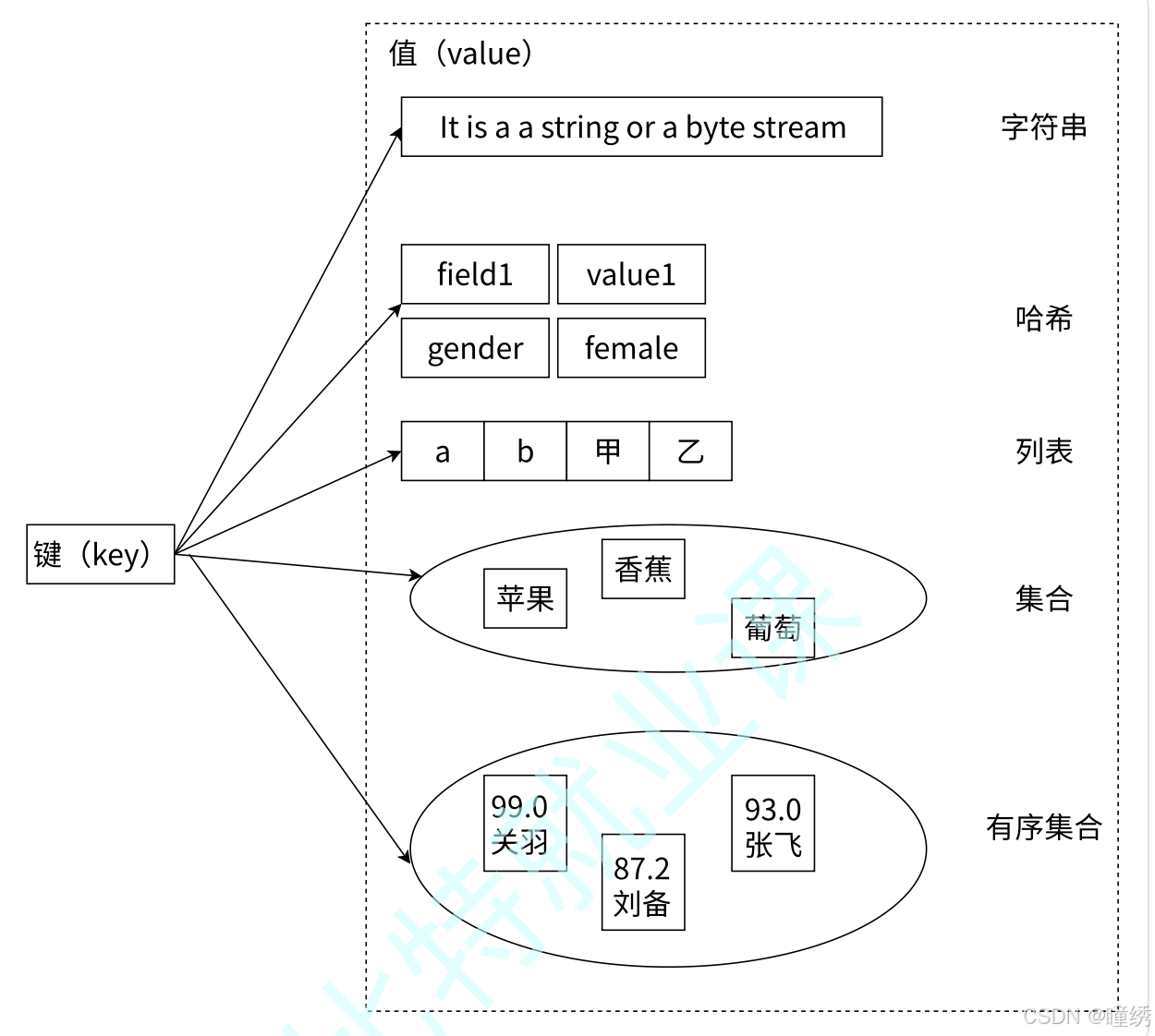 【redis初阶】数据结构和内部编码redis的基础数据结构和encodingtype Csdn博客