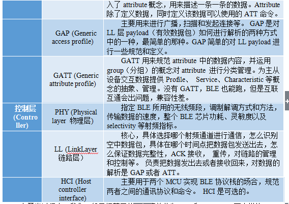 一文搞定蓝牙基础及蓝牙协议栈 ble（GAP ATT GATT协议栈，profile/uuid/特征值/service，广播，扫描，连接 ...