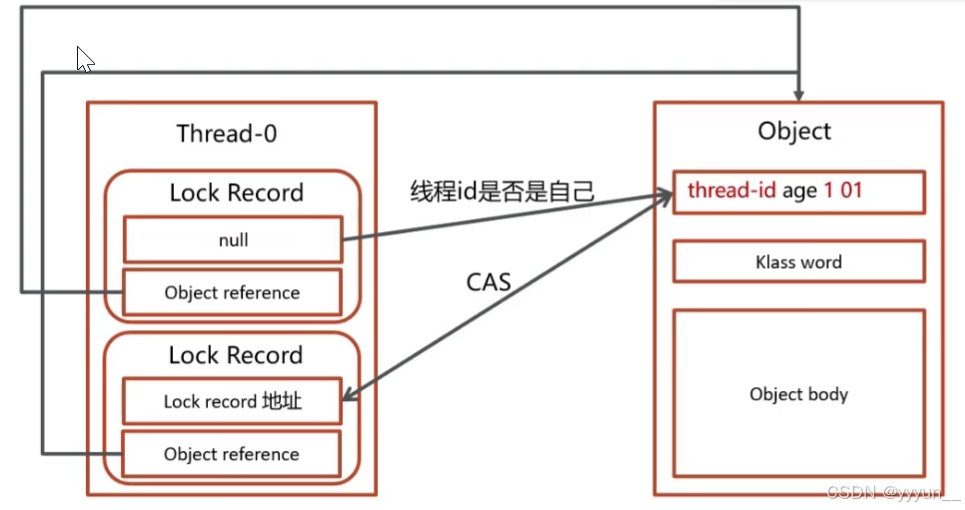 浅析Synchronized的锁升级（偏向锁、轻量级锁、重量级锁）_synchronize什么时候会由轻量级锁升为重量级锁-CSDN博客